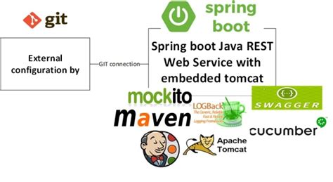 how to write a spring boot web maven archetype with common practices in