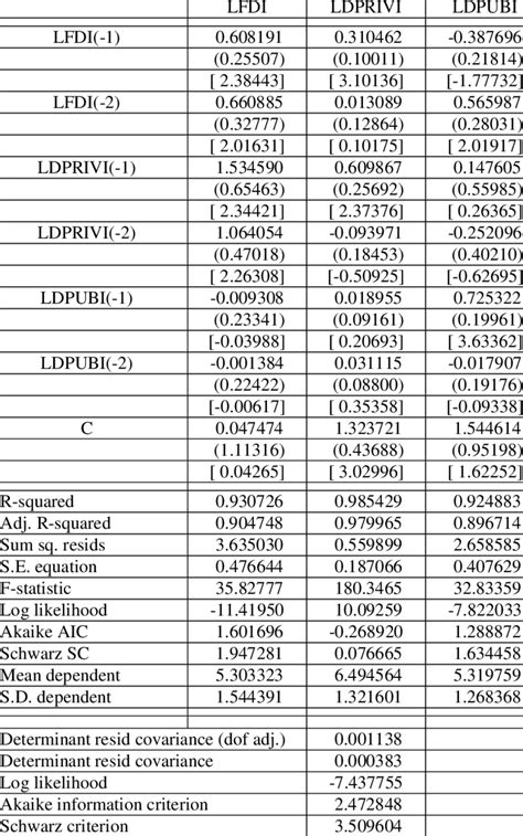 Vector Autoregression Estimates Download Table