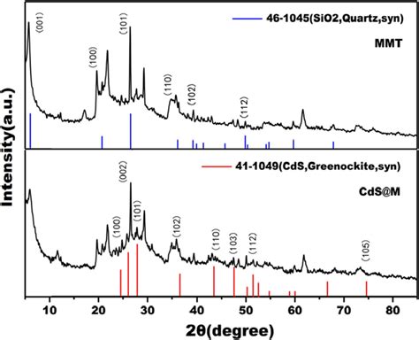 Xrd Patterns Of The Mmt And Cds M Composites Download Scientific Diagram