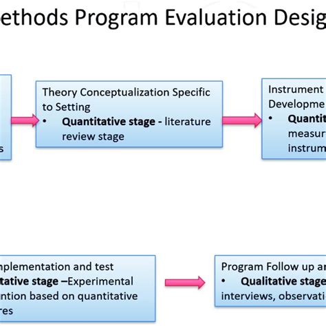 Mixed Methods Program Evaluation Design [6] Download Scientific Diagram