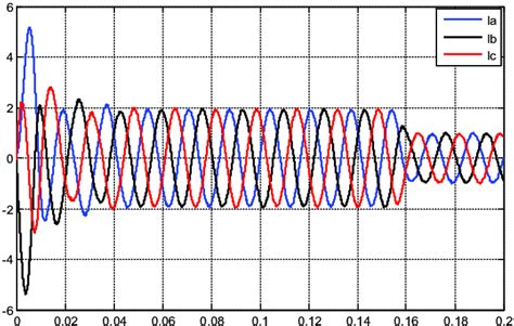 Three Phase Output Currents I Abc Of The Photovoltaic Gridconnected
