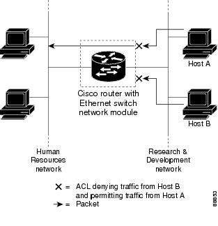 EtherSwitch Network Module Cisco IOS Software Releases Mainline Cisco Systems
