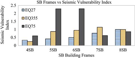 sb frames vs seismic vulnerability index download scientific diagram