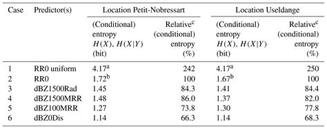 Hess Quantitative Precipitation Estimation With Weather Radar Using A Data And Information