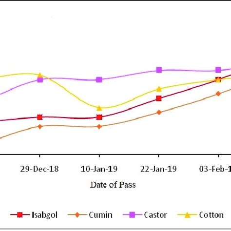 spectral profile of different crops download scientific diagram