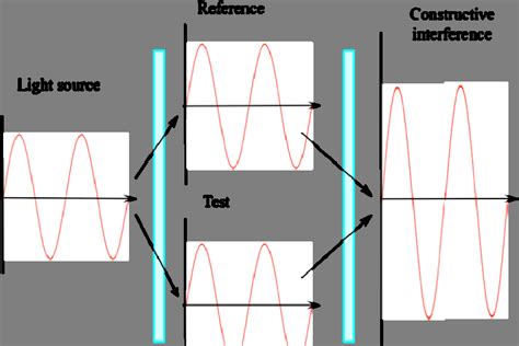 Constructive Interference From One Light Source Download Scientific Diagram