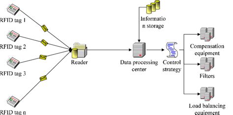 Function Chart Of Rfid Communication System Download Scientific Diagram