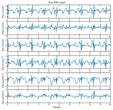 Lower Limb Joint Angle Prediction Based On Multistream Signaling And Quantile Regression