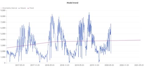 Sales Forecasting With Machine Learning