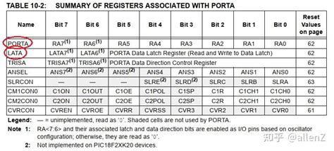 Pic18 Gpio 的 Read Modify Write操作使用特点 知乎