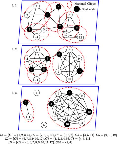 illustration of identifying five seed nodes from each layer after