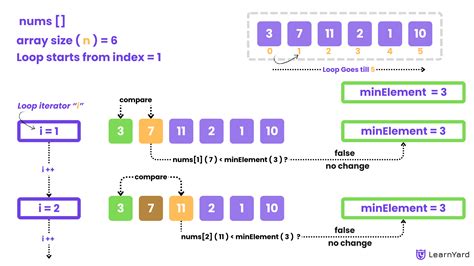 Find Minimum Element In Array