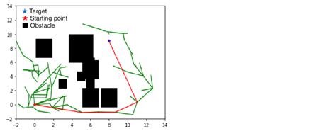 Diagram Of The I Rrt Algorithm Implementation To Remove Redundant Nodes Download Scientific