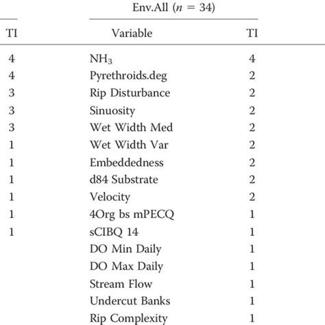 summary of explanatory variables for boosted regression tree brt