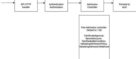 What Is An Admission Controller And Admission Webhook By Harsh Manvar