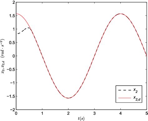 Figure 4 From Neural Network Based Error Tracking Iterative Learning