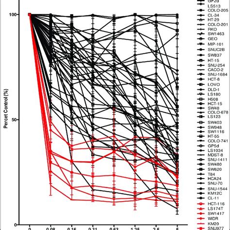 The Effects Of Dasatinib On Crc Cell Lines In Vitro Fifty Crc Cell