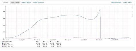 Ipsec Vpn Tunnel Stuck At Phase 1 Esp Traffic Drop Check Point