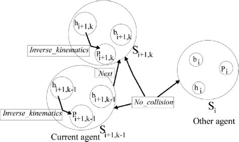 graph of constraints for the pkm csp a single csp variable x ¼ s i k