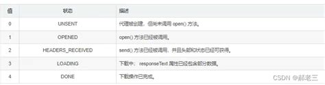教你怎么用最原始的ajax发送post请求和get请求 阿里云开发者社区