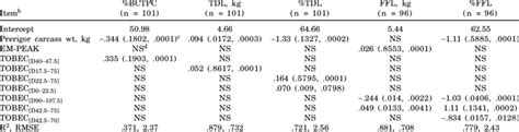 Coefficients For Predicting Lamb Carcass Composition A From Download Table