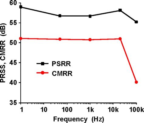 Measured PSRR And CMRR Download Scientific Diagram