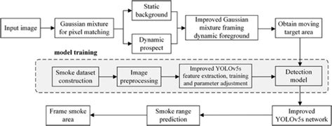 A Novel Smoke Detection Algorithm Based On Improved Mixed Gaussian And
