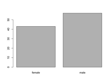 Chapter 3 Basic R Data Analysis And Visualization Using R