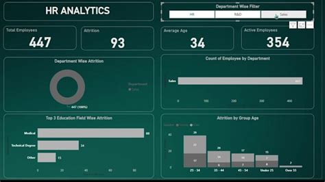 Create Professional Power Bi Report And Dashboard With Dax Functions By Muneeb A Fiverr