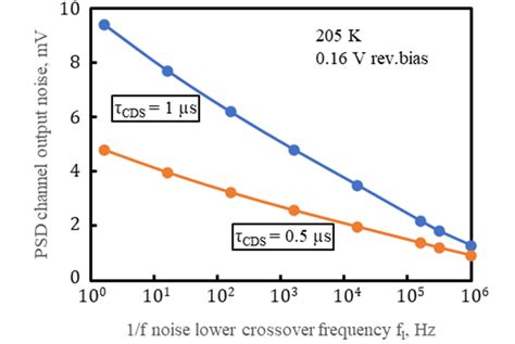 The Output Noise Voltage Estimated By Equations 11 And 12 For The Download Scientific