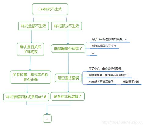 Css样式不起作用？史上最全解决方法汇总 若年封尘 博客园
