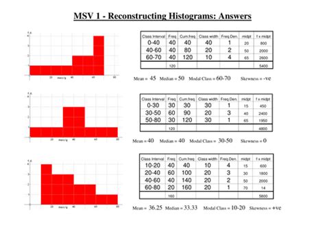 Histogram Activity Understanding Frequency Density Teaching Resources
