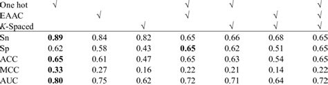 ablation experiments of the feature encoding methods download