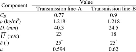 parameter consideration value to calculate the gust force download