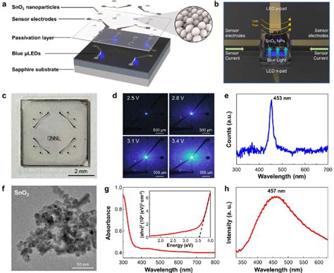 µled Integrated Gas Sensor Array With Sno 2 Nps Schematic Illustration Download Scientific