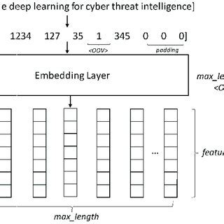 Transformation Of Input Word Sequence Through The Word Embedding Layer Download Scientific
