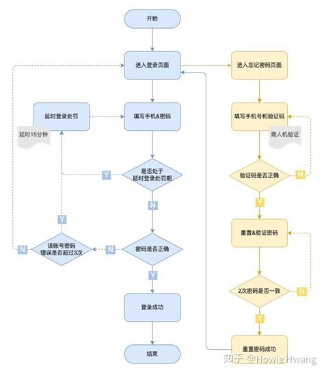 业务流程图的万能公式来自 年运营产品的经验之谈 知乎