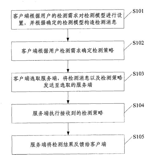 Method And System For Detecting Distributed Denial Of Service Ddos Vulnerability Of Internet