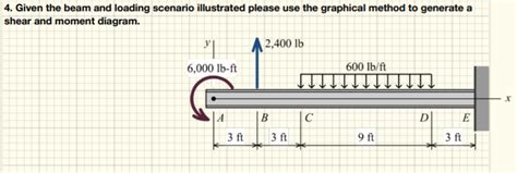 Solved 4 Given The Beam And Loading Scenario Illustrated Chegg Com