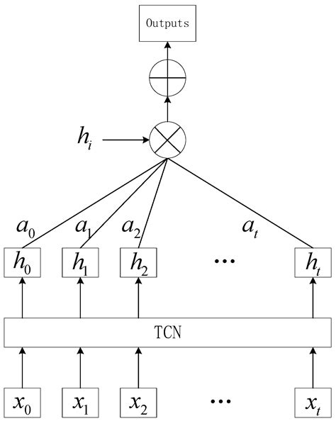 Short Term Power Load Forecasting Based On Pso Optimized Vmd Tcn
