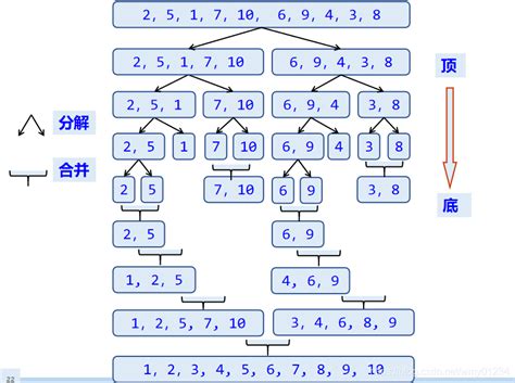 用分治法来解决排序问题（快速排序，归并排序）对于 25171069438 序列说明其自顶向下的二路归并排序的过程。 Csdn博客