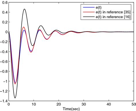 The Filtering Error Et Of Different Methods Download Scientific Diagram