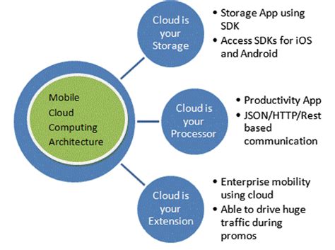 Mobile Cloud Computing Architecture 5 Mobile Cloud Applications