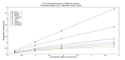 Validating Hplc Results Obtained Using Any Solvent Automation Update