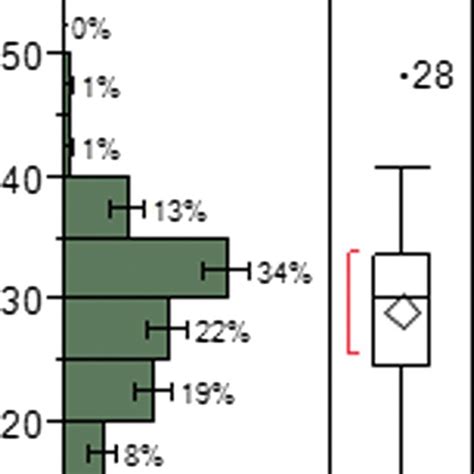 the box plot representing the phenotypic variation of height increment