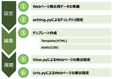 【django】javascriptをテンプレートから読み込む方法｜pythonによるwebアプリ開発4 2 Dxcel Wave