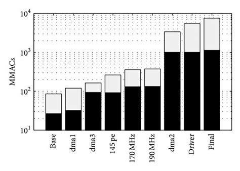 Optimization Effect On Performance Download Scientific Diagram