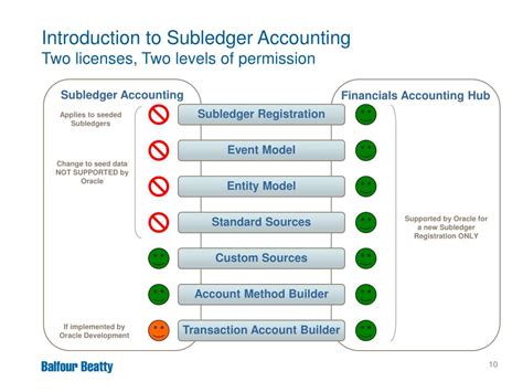 Ppt Subledger Accounting Implementation Options Powerpoint