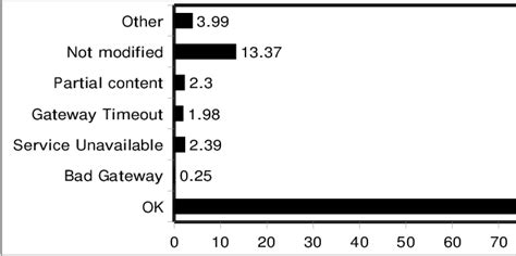 Response Codes For Proxy Server Download Scientific Diagram