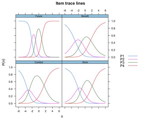 irt plots